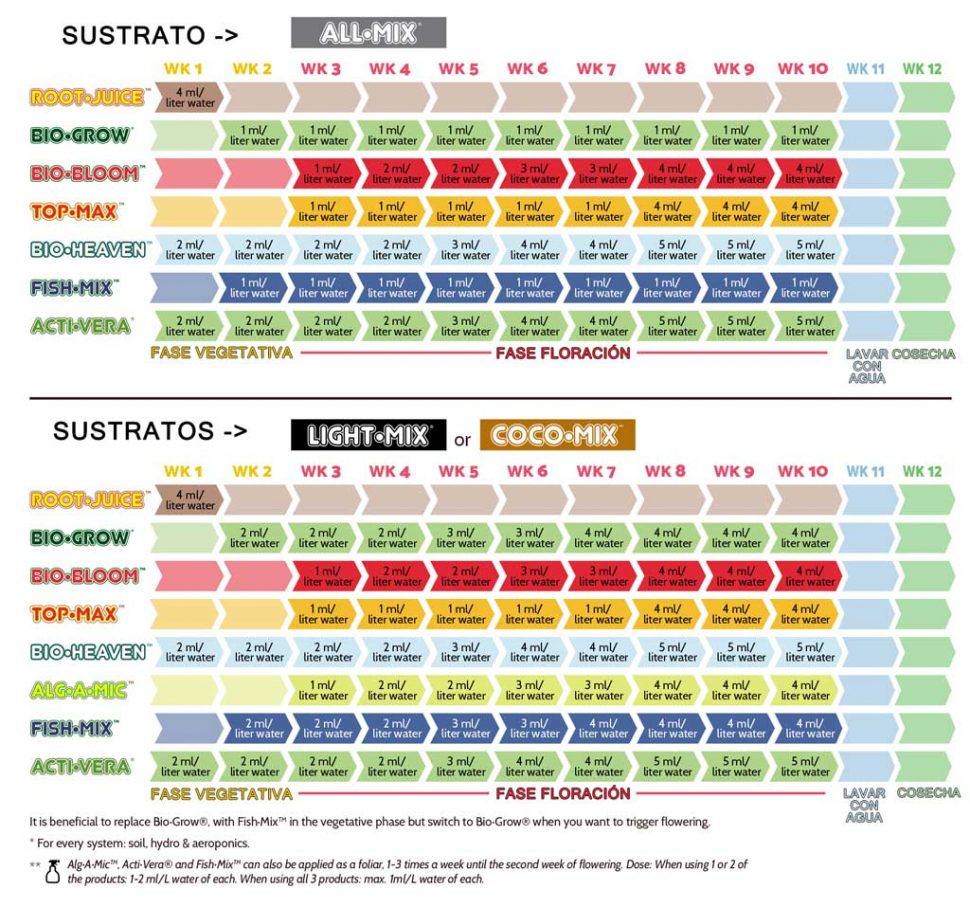 BioBizz Starters Pack | Tu Cultivo GrowShop - Soluciones Integrales de ...