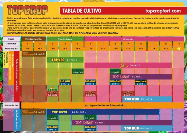 Línea Completa – Top Crop | Tu Cultivo GrowShop - Productos para ...